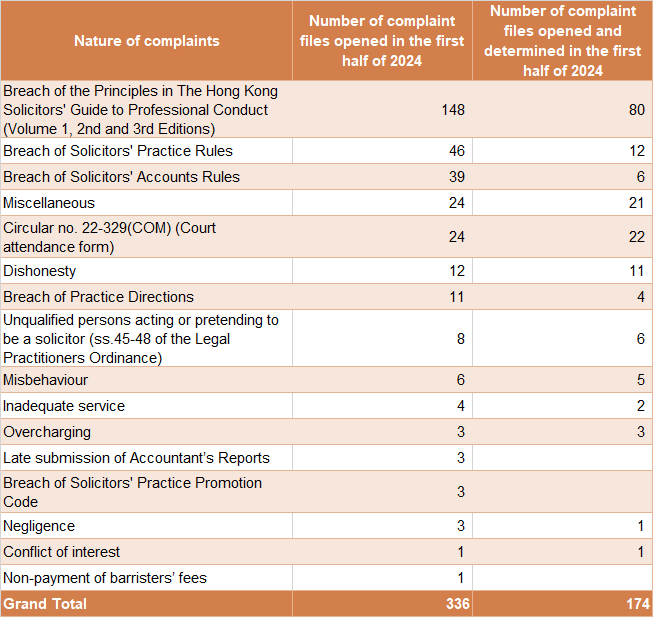 Statistics on Complaints | The Law Society of Hong Kong